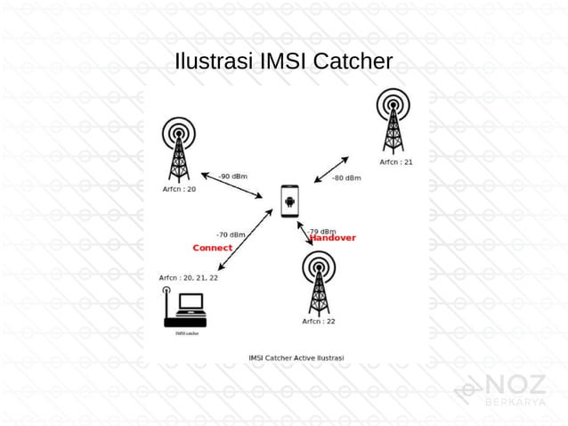IMSI Catcher Detector Device (Gotcha) - Tri Sumarno, Bona | PPT