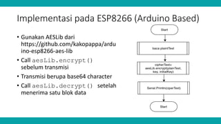 Securing IoT Devices with Encryption - Adharul & Royyannuur Kurniawan | PDF