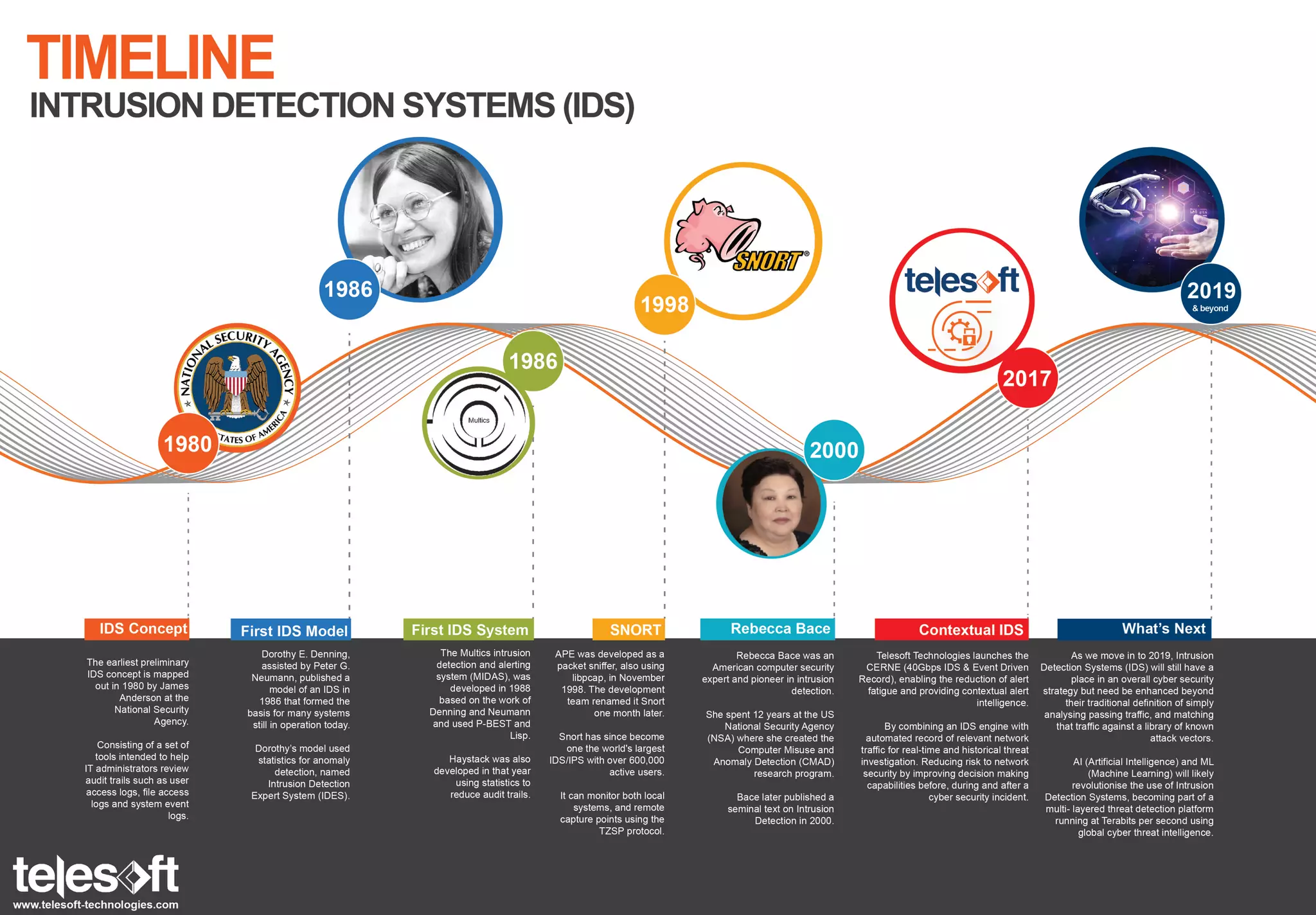 Ids infographic a history of intrusion detection | PDF