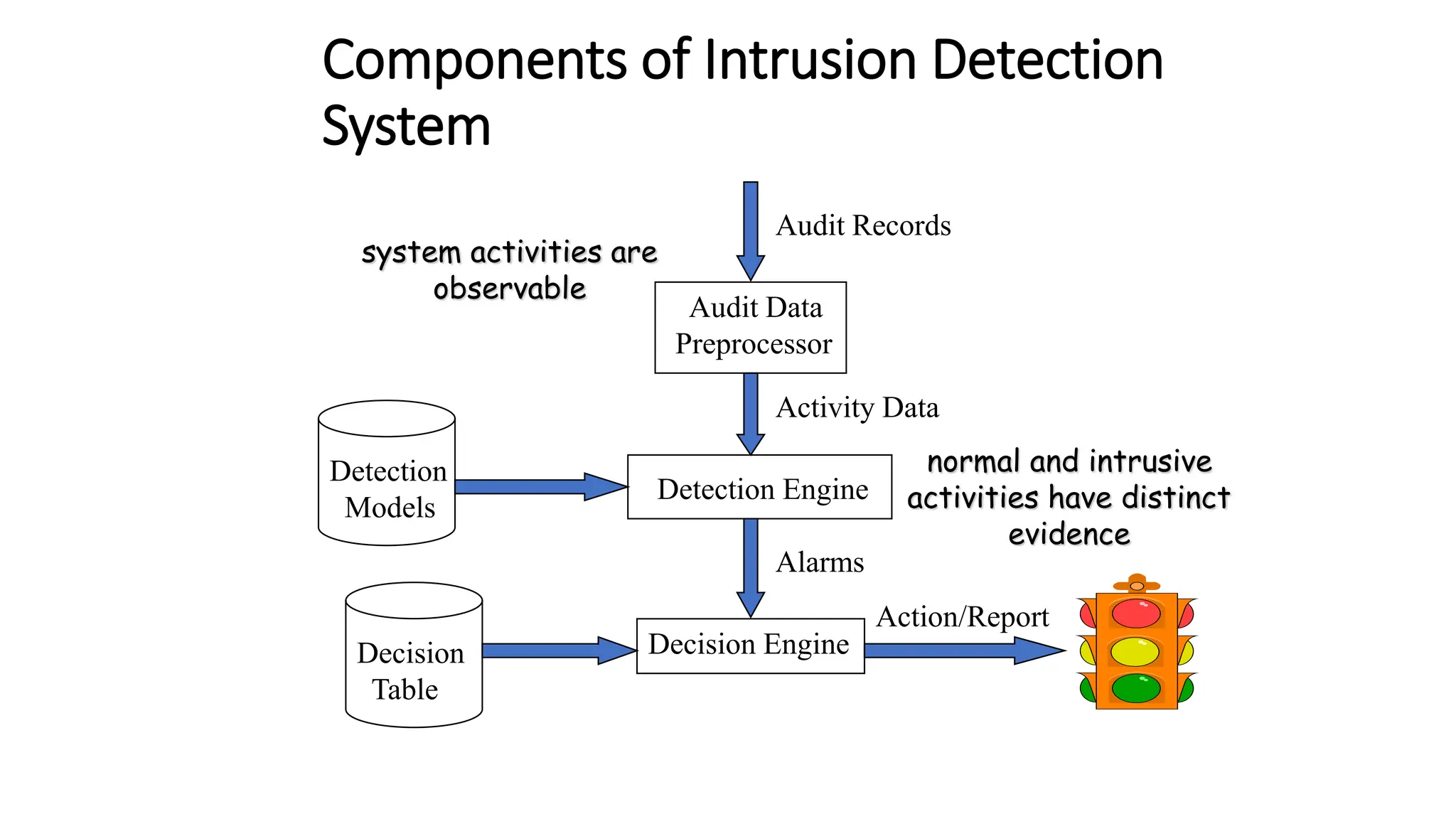 Intrusion detection system and intrusion prevention system | PPTX