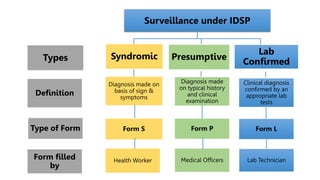 IDSP.pptx | Infectious Diseases | Diseases and Conditions