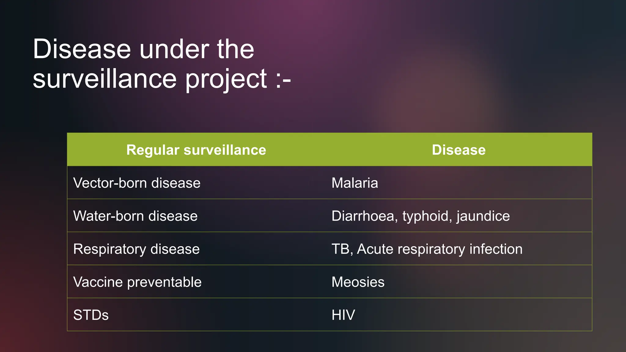 IDSP :- integrated disease survillance program | PPTX