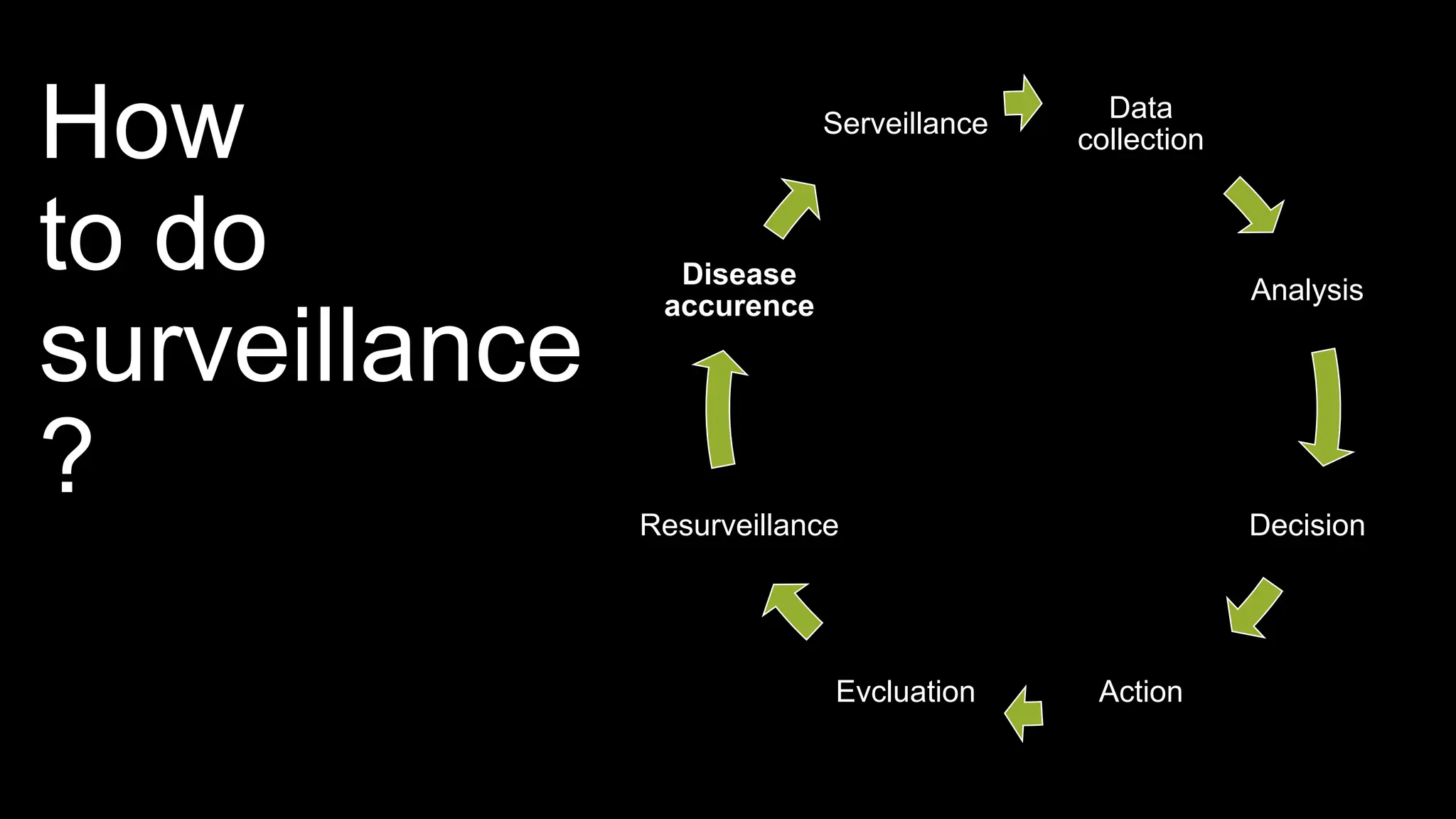IDSP :- integrated disease survillance program | PPTX