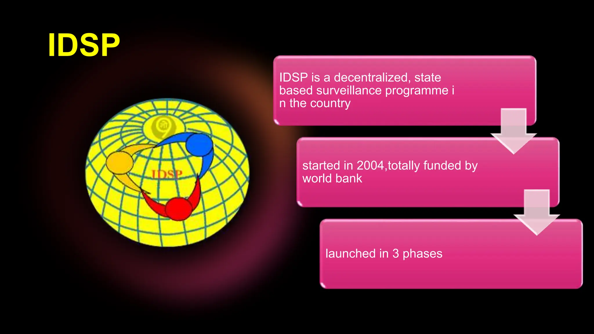 IDSP :- integrated disease survillance program | PPTX