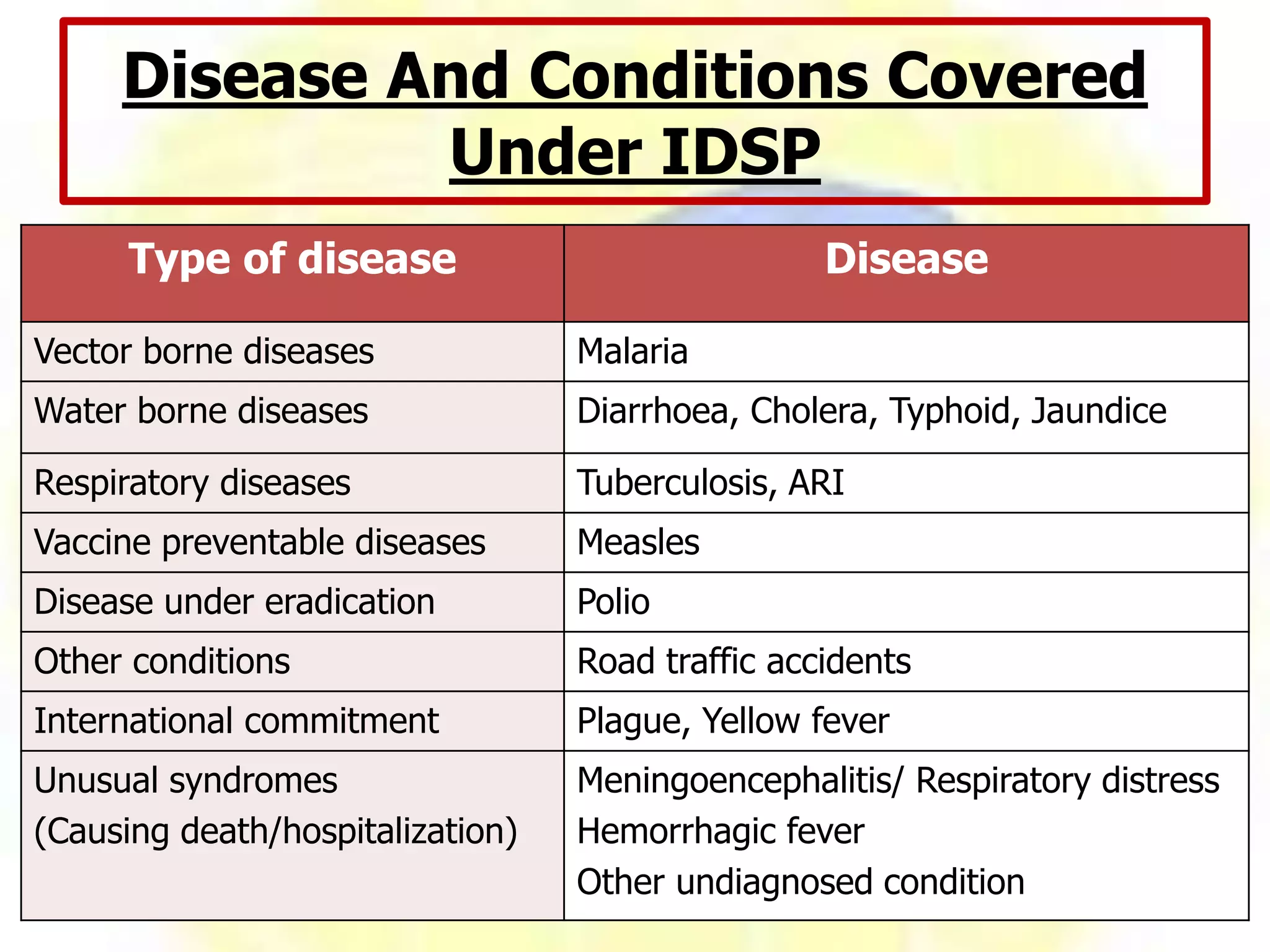 IDSP- Integrated Disease Surveillance Programme | PPTX