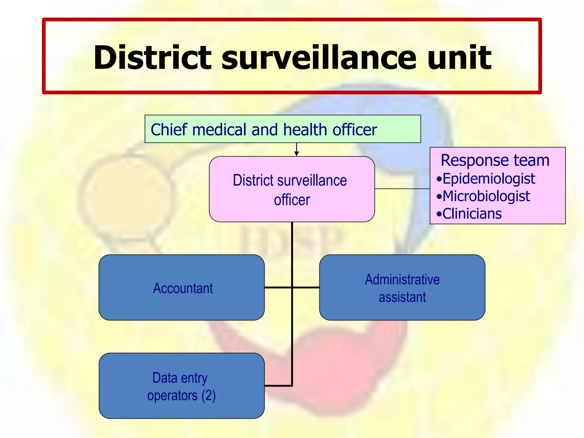 IDSP- Integrated Disease Surveillance Programme | PPTX