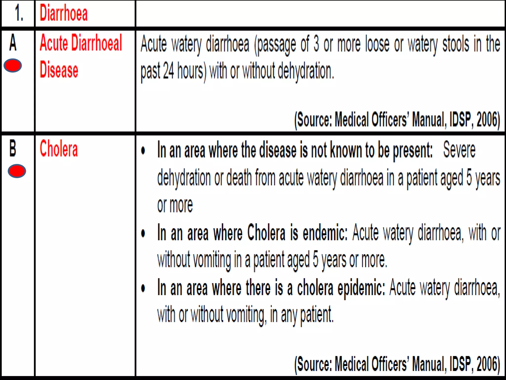 IDSP- Integrated Disease Surveillance Programme | PPTX