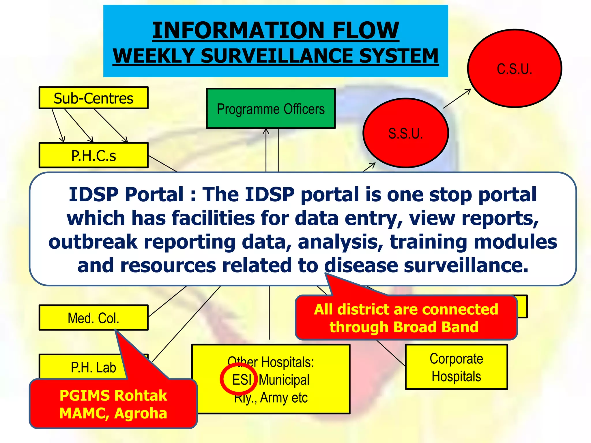 IDSP- Integrated Disease Surveillance Programme | PPTX
