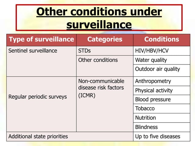 IDSP- Integrated Disease Surveillance Programme | PPTX | Infectious ...