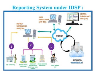 IDSP_CRM_To_Rs_16_10_2019.pptx