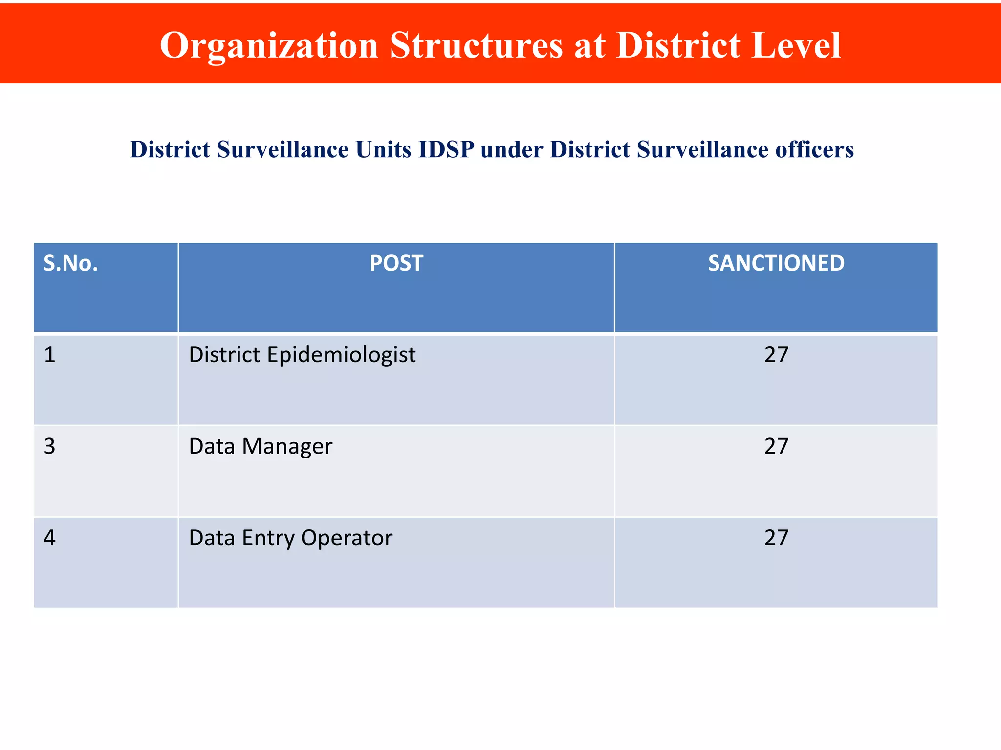 IDSP- Dr. Dharmendra Gahwai | PPTX