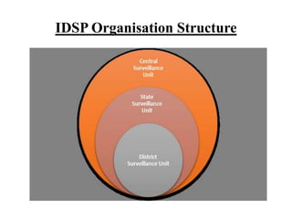 IDSP- Dr. Dharmendra Gahwai | PPT