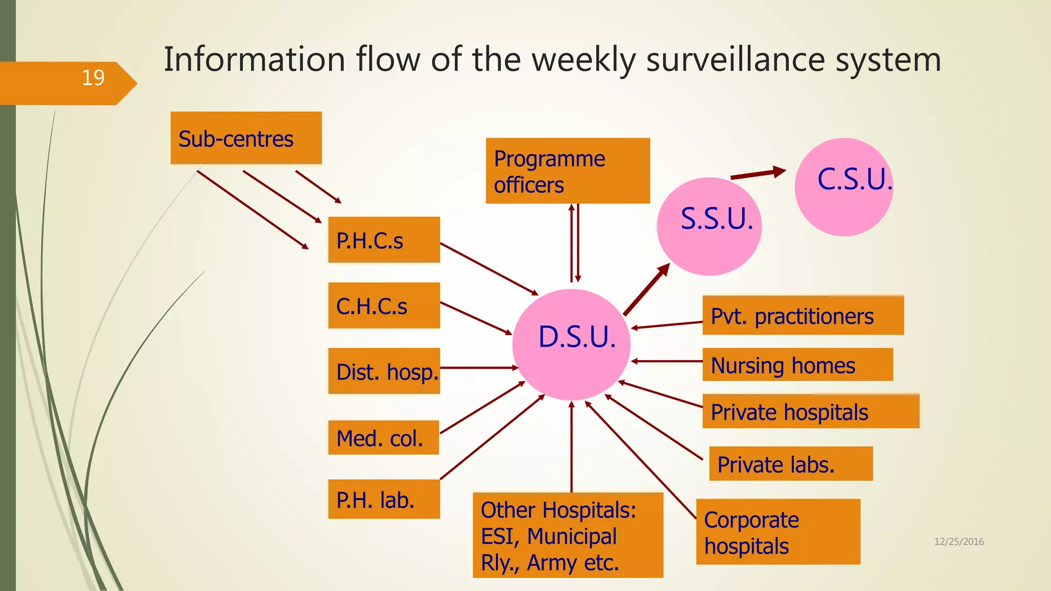 Integrated Disease Surveillance Project (IDSP) | PPTX