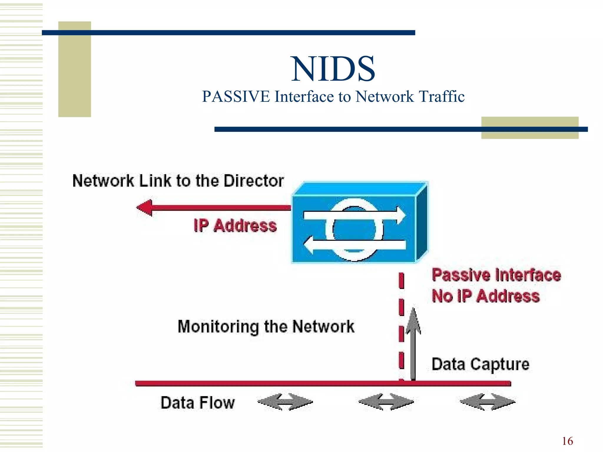 Intrusion Detection System | PPT
