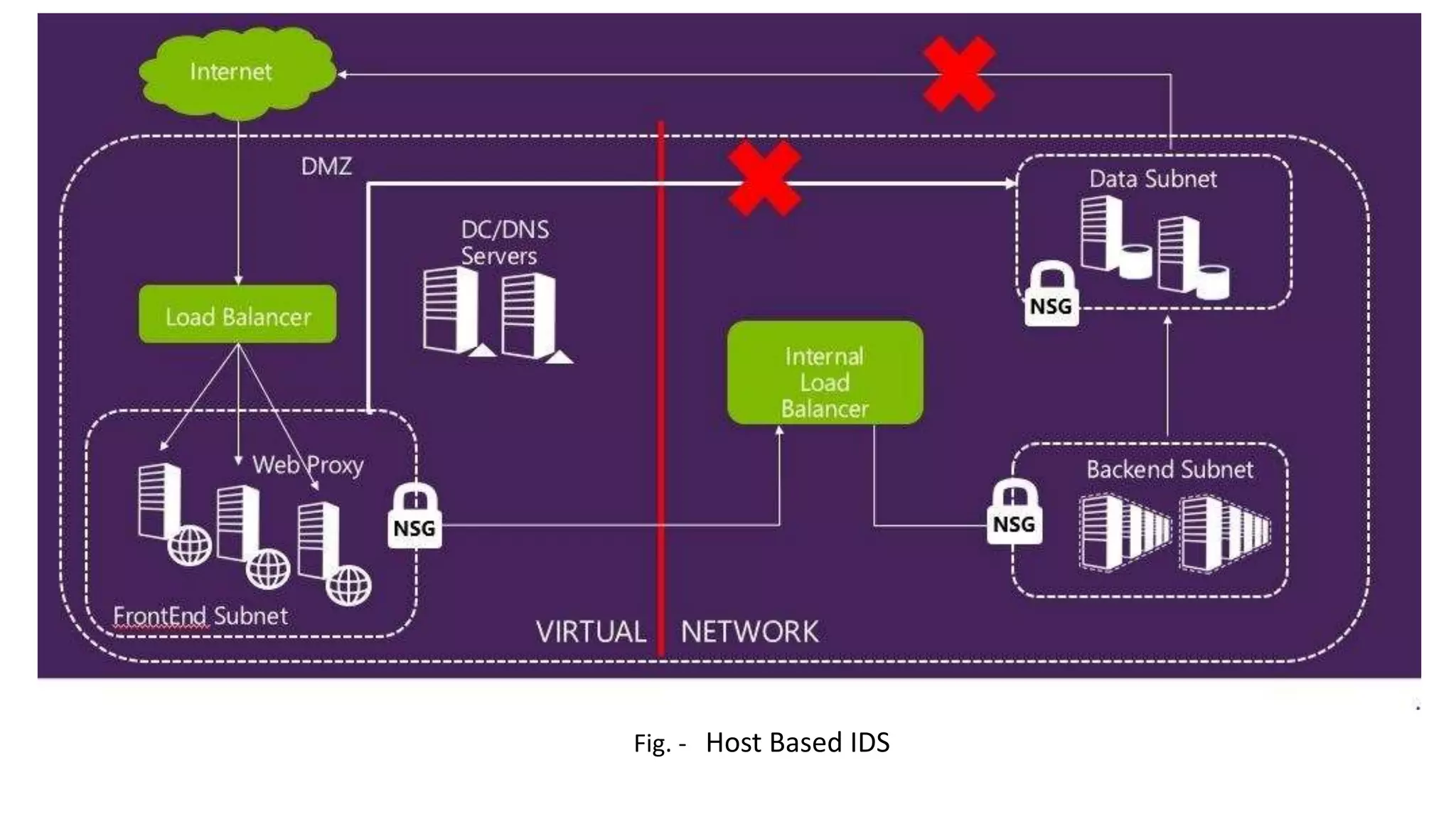 Five Major Types of Intrusion Detection System (IDS) | PPTX