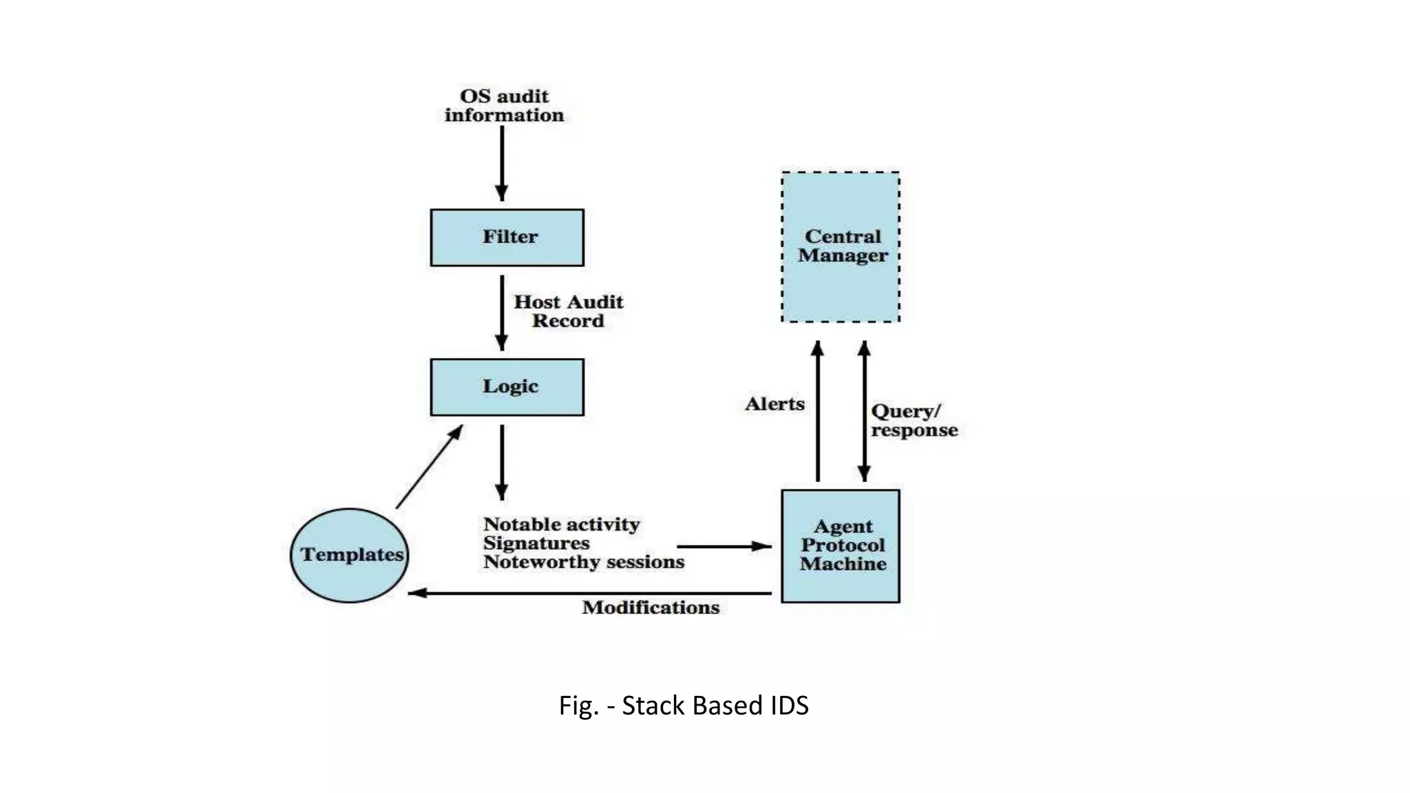 Five Major Types of Intrusion Detection System (IDS) | PPTX