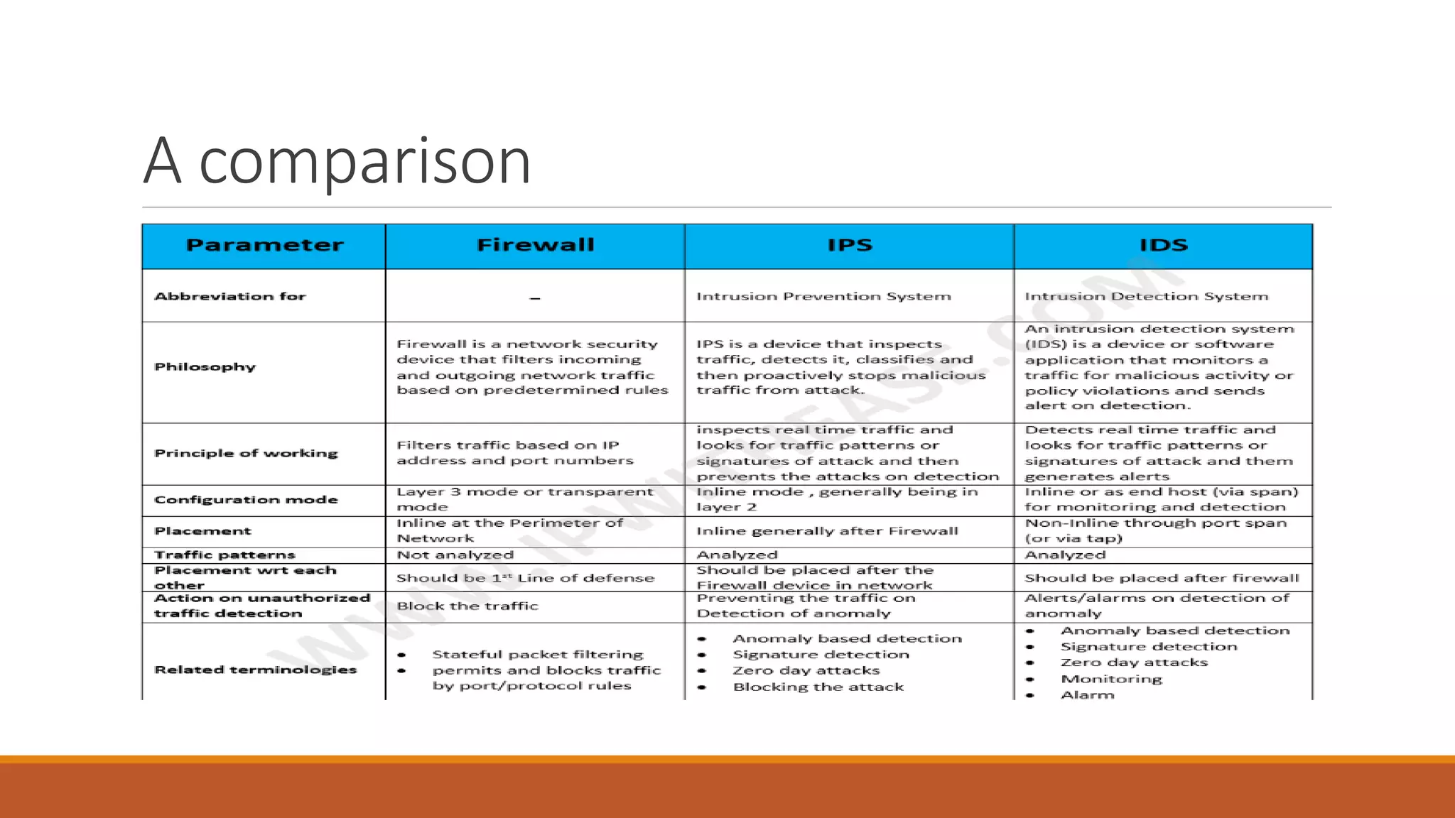 Understanding Intrusion Detection Systems with Snort | PPT Understanding Intrusion Detection Systems with Snort | PPT
