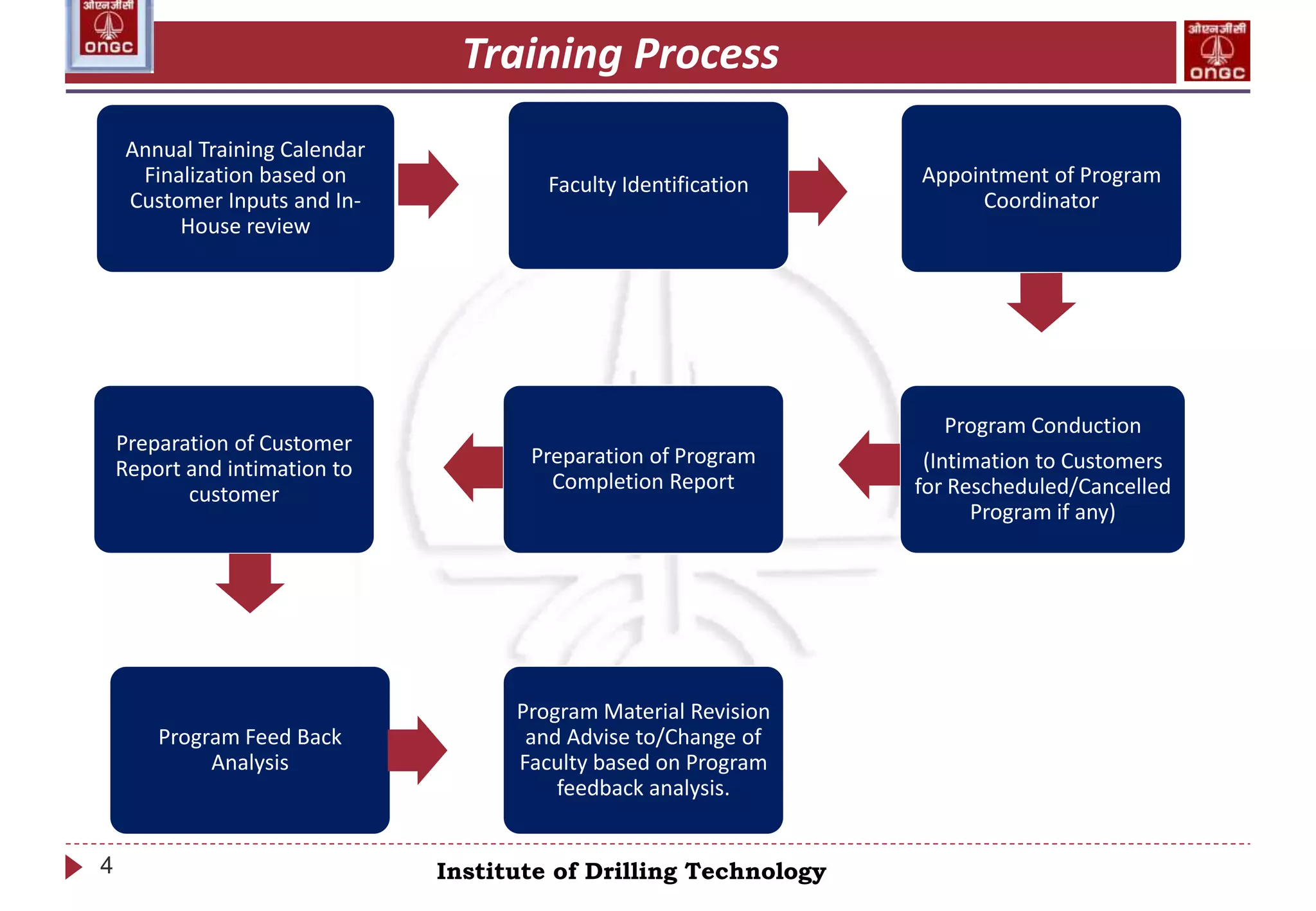 IDT-capability-ISTD-innovative training practices_25.06.2022.pptx