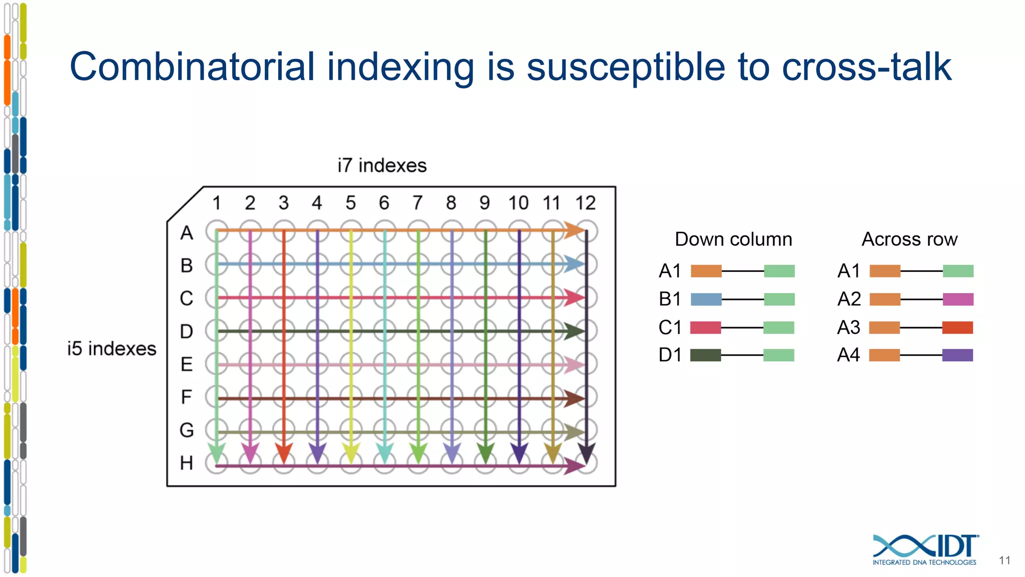 Dual index adapters with UMIs resolve index hopping and increase sensitivity of variant ...