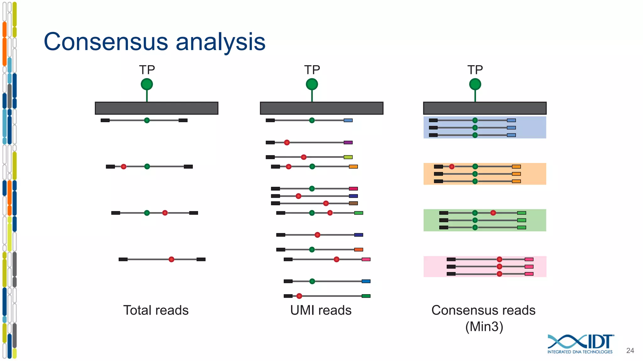 Dual index adapters with UMIs resolve index hopping and increase sensitivity of variant ...
