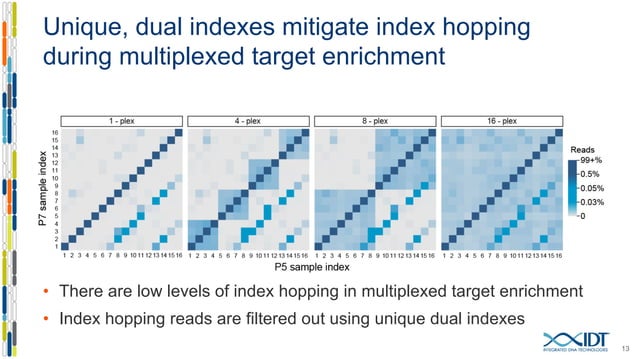Dual index adapters with UMIs resolve index hopping and increase sensitivity of variant ...