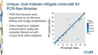 Dual index adapters with UMIs resolve index hopping and increase sensitivity of variant ...