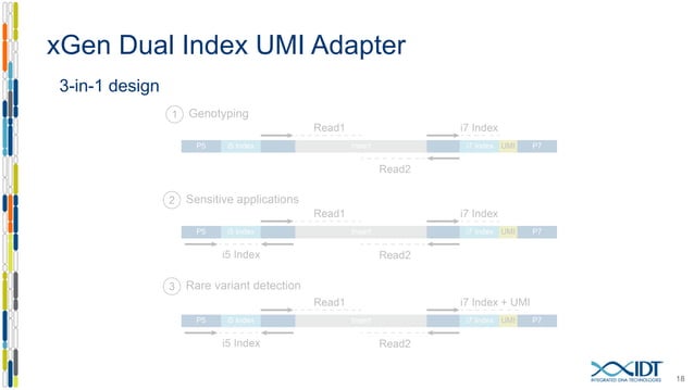Dual index adapters with UMIs resolve index hopping and increase ...