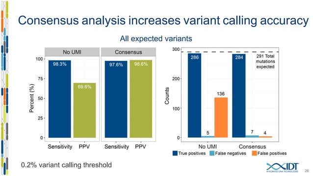 Dual index adapters with UMIs resolve index hopping and increase sensitivity of variant ...