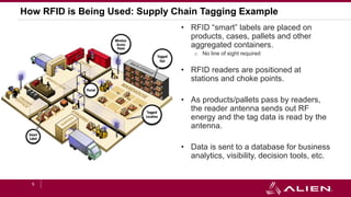 The Role of RFID in the Identification of Things (IoT) - November 15 ...