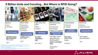 The Role of RFID in the Identification of Things (IoT) - November 15 ...