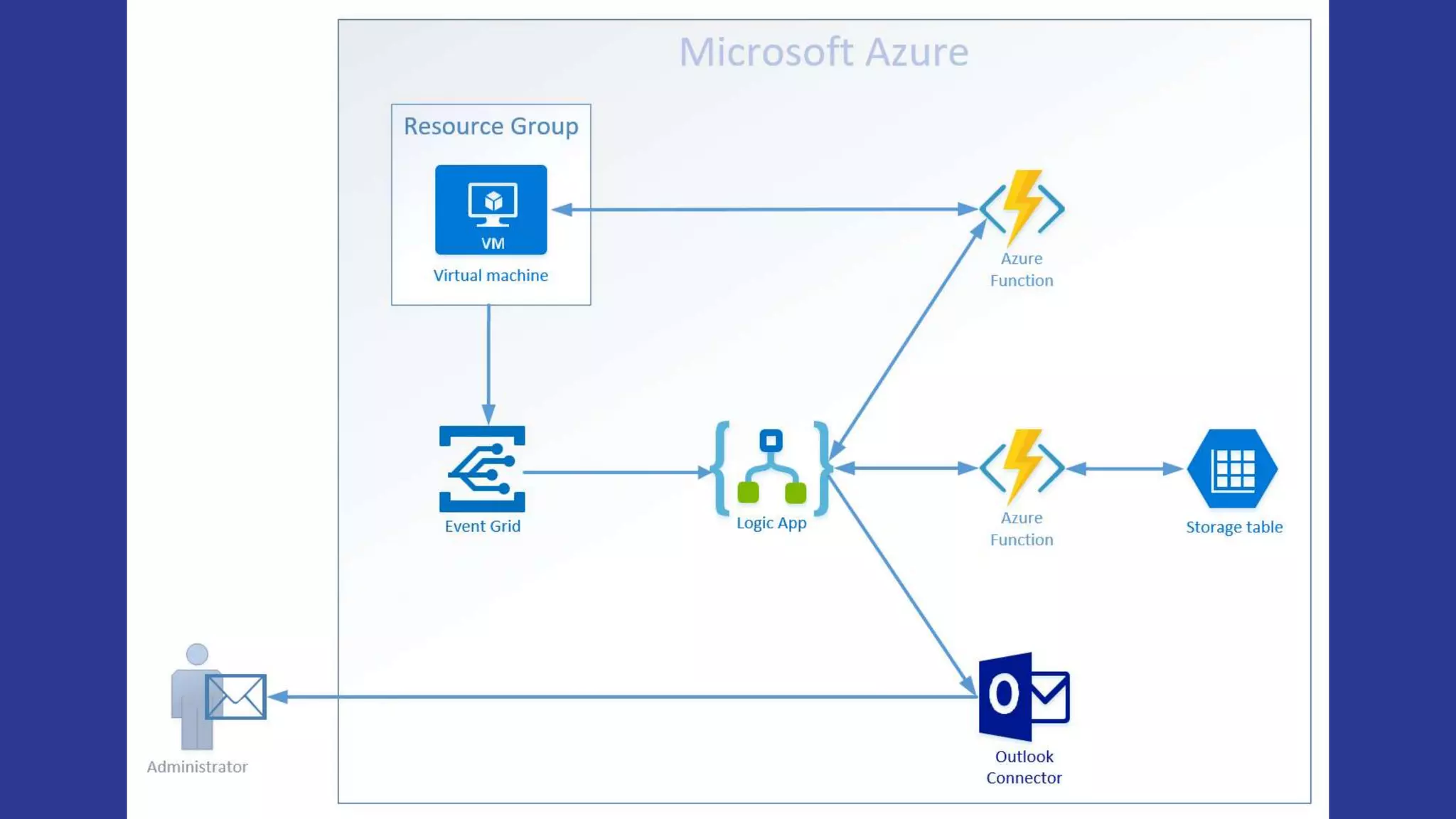 Serverless iPaaS in Azure (IDU) | PPT