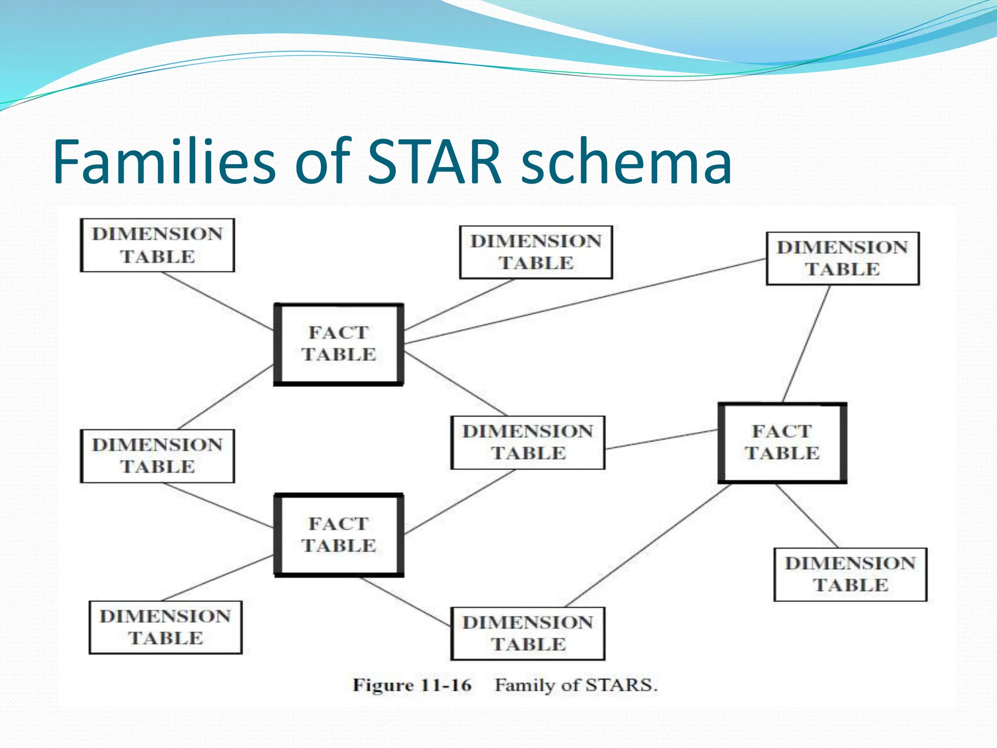 IDW Lecture 21-Families of STAR schema.pptx