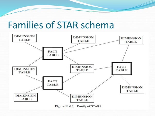 IDW Lecture 21-Families of STAR schema.pptx