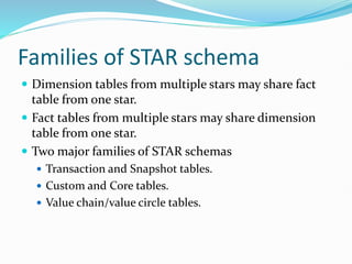 IDW Lecture 21-Families of STAR schema.pptx