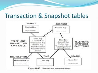 IDW Lecture 21-Families of STAR schema.pptx