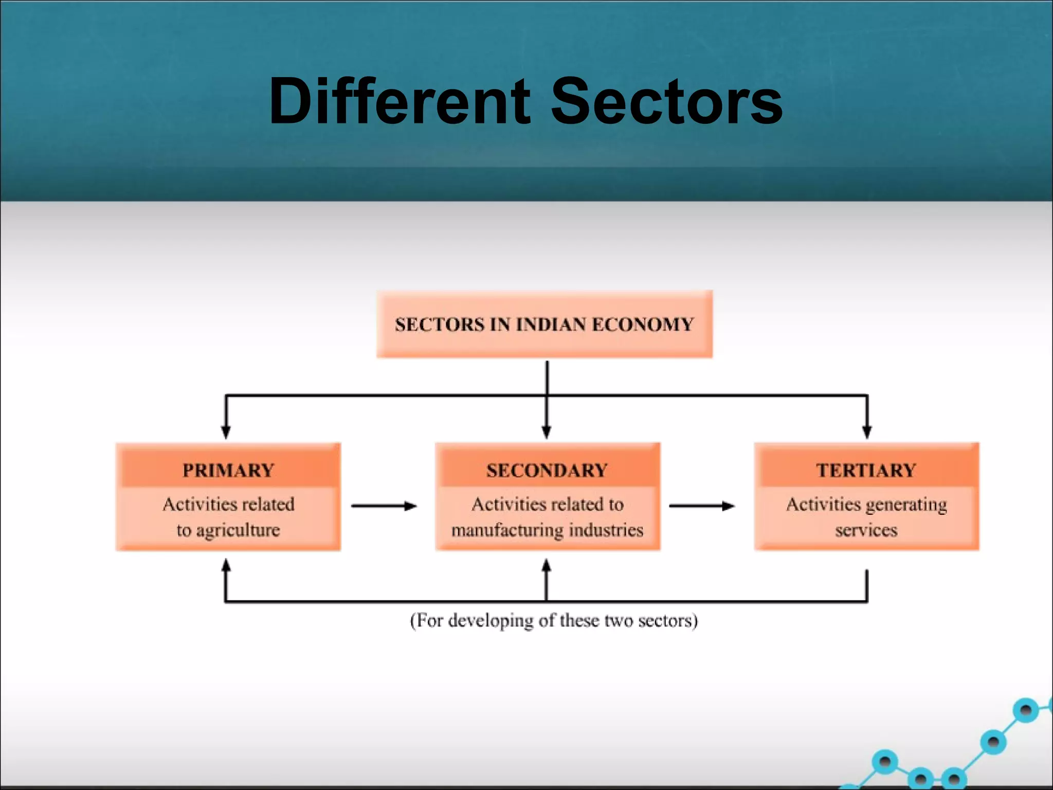 Indian Economy | PPT