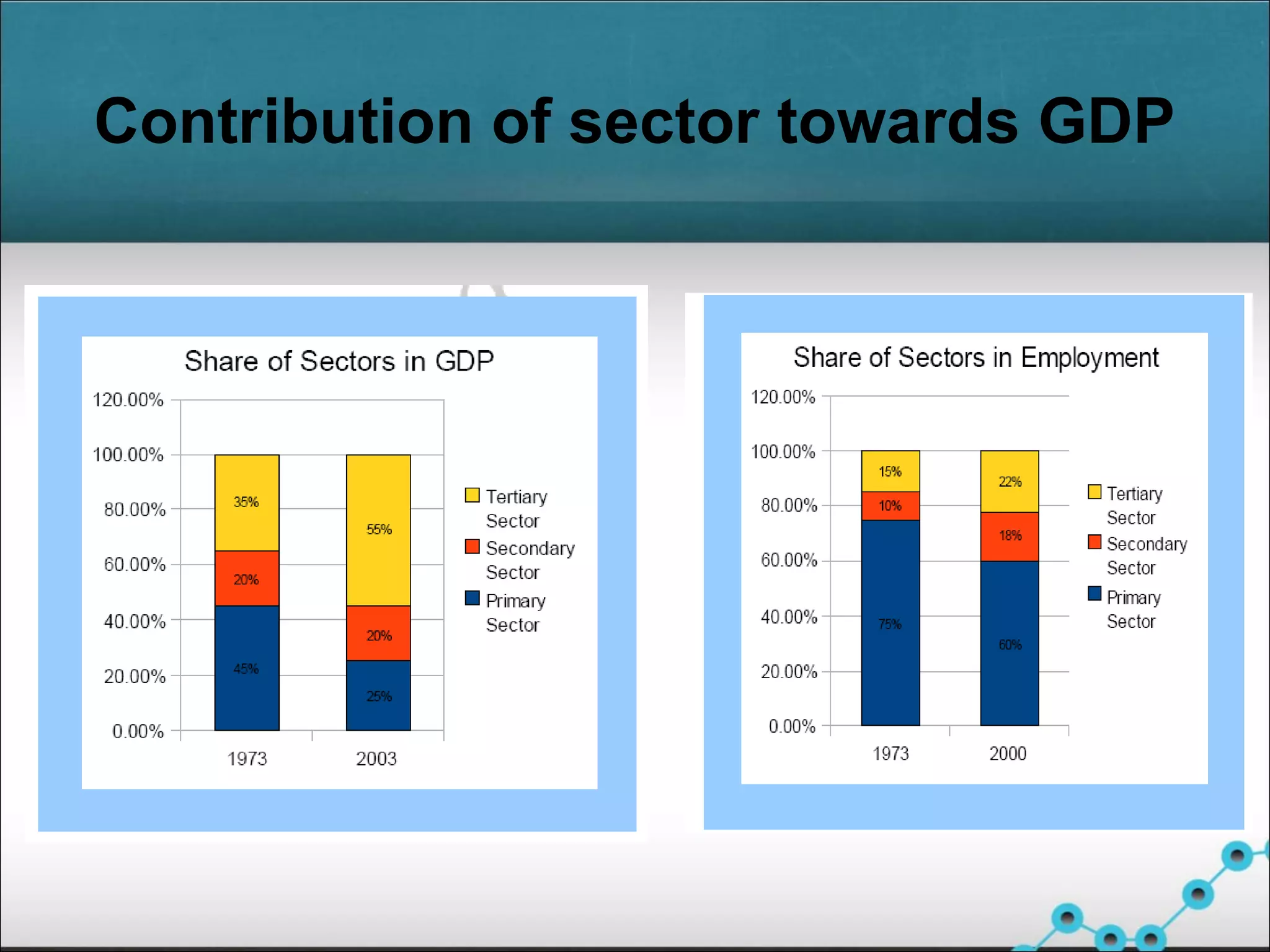 Indian Economy | PPT