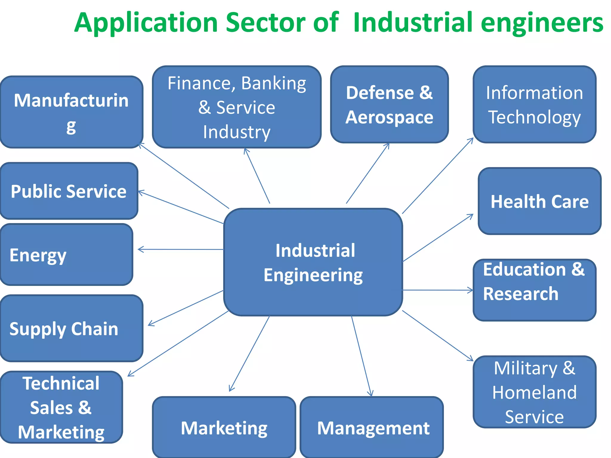 Application of Industrial Engineering on garments industry | PPTX