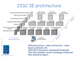 JISC IE Architecture - external trends and their potential impact | PPT