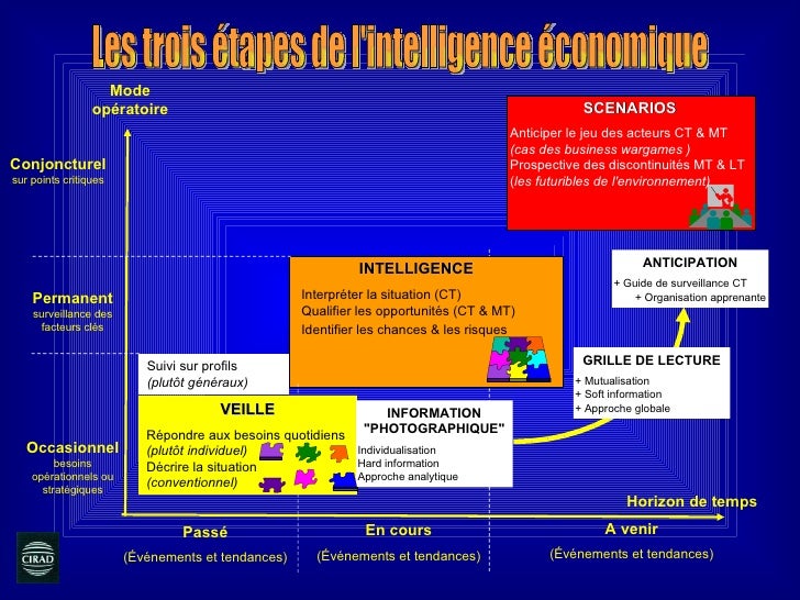 Intelligence Economique: Mode d'Emploi