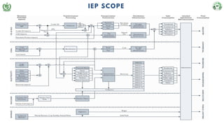 Pakistan Integrated Energy Plan (iE-Plan) | PDF