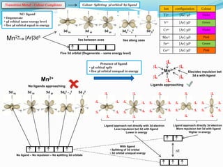 IB Chemistry on Crystal Field Theory and Splitting of 3d orbital | PPTX