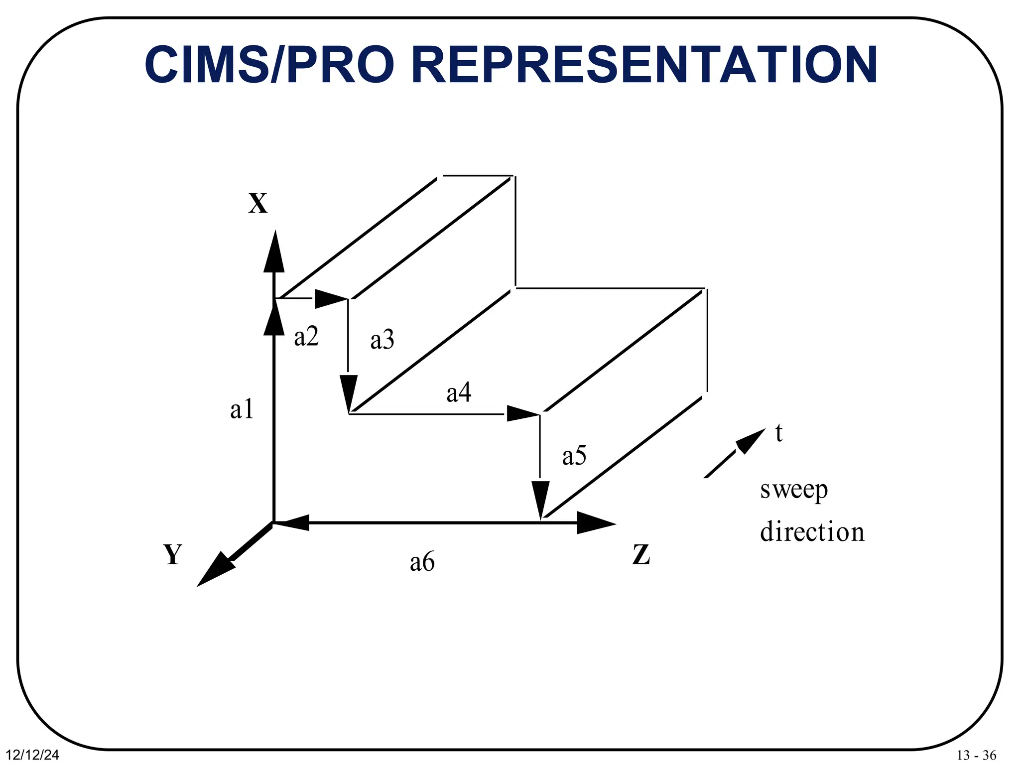 CIM notes : process engineering concepts in detail | PPT