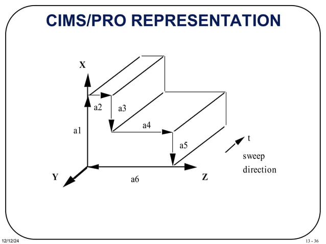 CIM notes : process engineering concepts in detail | PPT