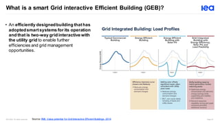 Regional Training Programme on Efficient Grid-interactive buildings | PDF