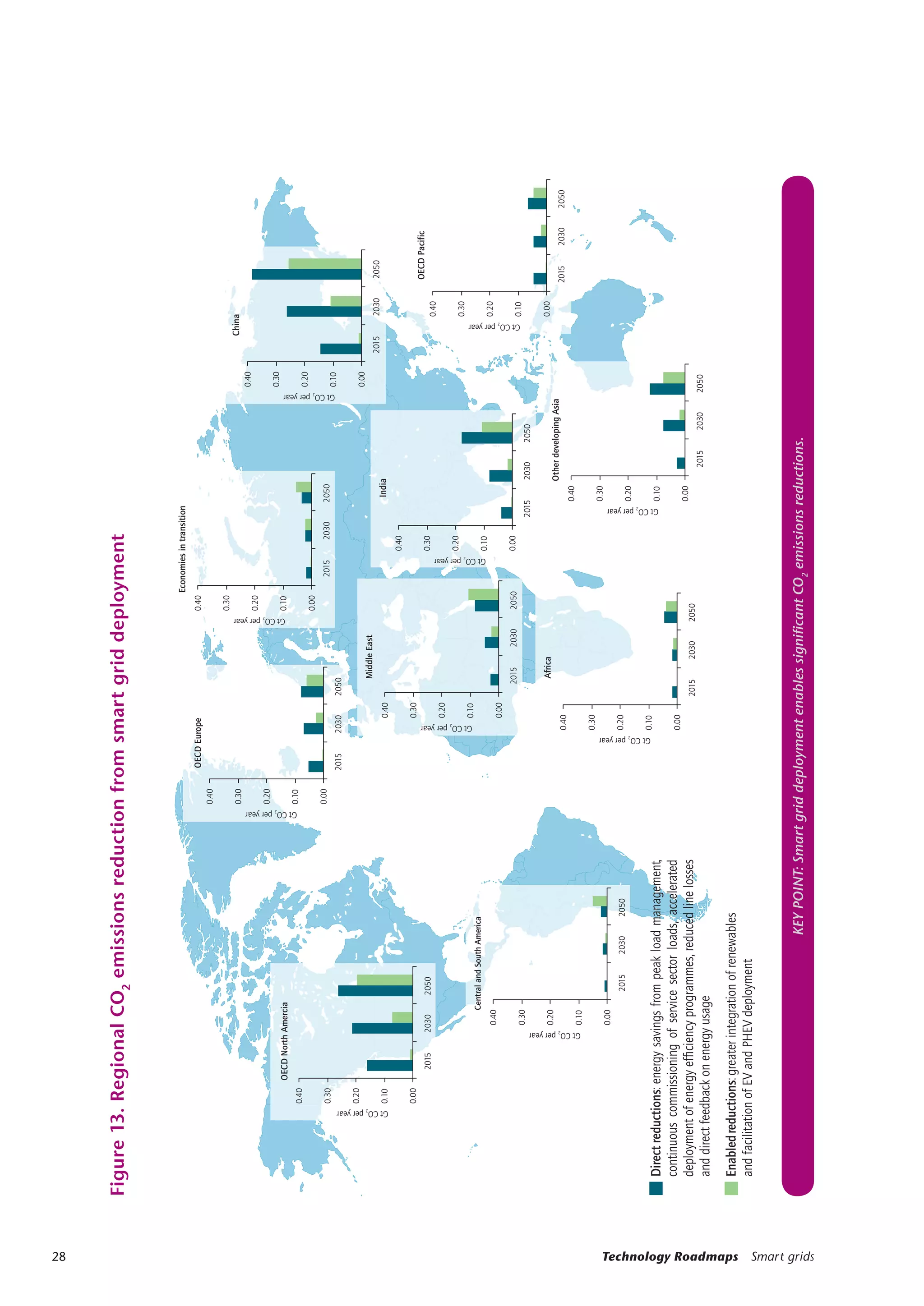 Iea technology roadmap smart grids | PDF