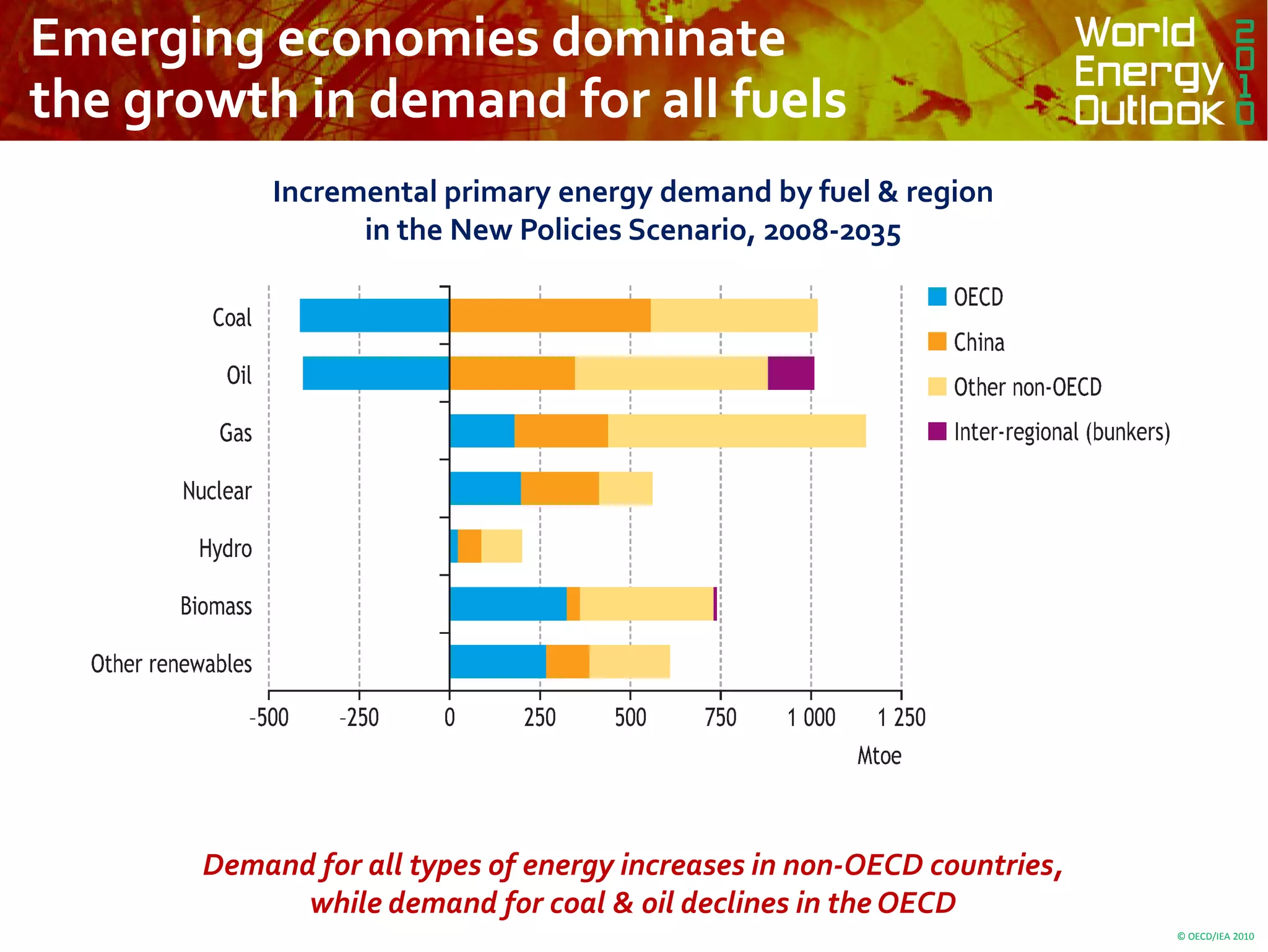 Iea2010key Graphs | PPT
