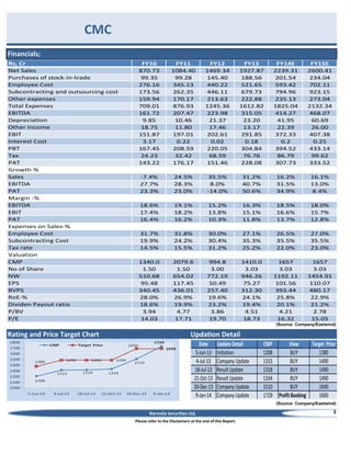 Stock Market Today Tips - Book Profit on the Stock CMC | PDF
