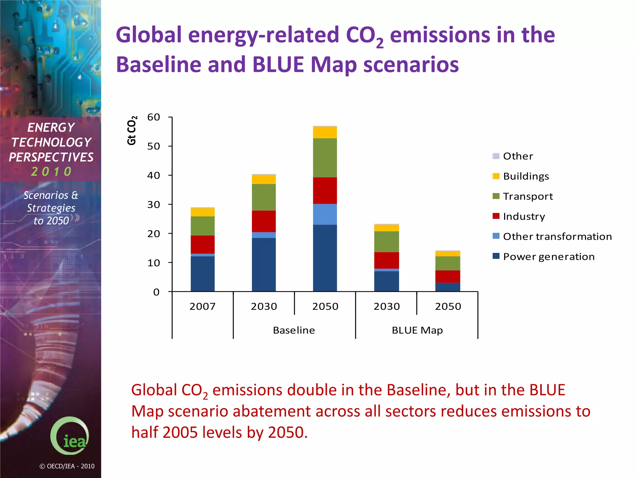 IEA - Energy Technology Perspectives 2010 - Key Figures | PPT IEA - Energy Technology Perspectives 2010 - Key Figures | PPT