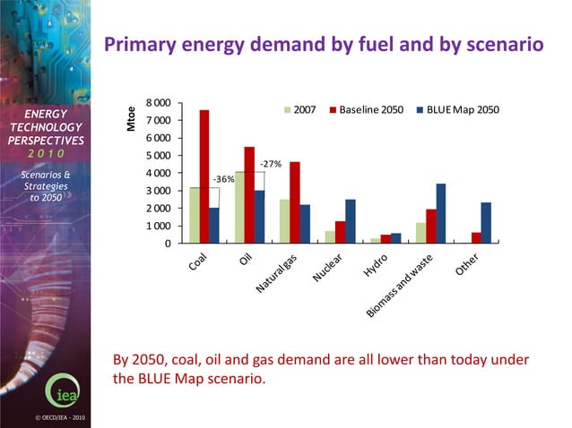 IEA - Energy Technology Perspectives 2010 - Key Figures | PPT IEA - Energy Technology Perspectives 2010 - Key Figures | PPT